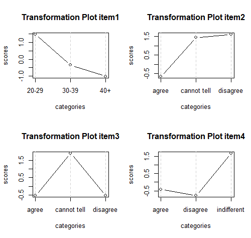 Exercise 3 Optimal Scaling Of Nominal Questionnaire Data Psychometrics In Exercises Using R